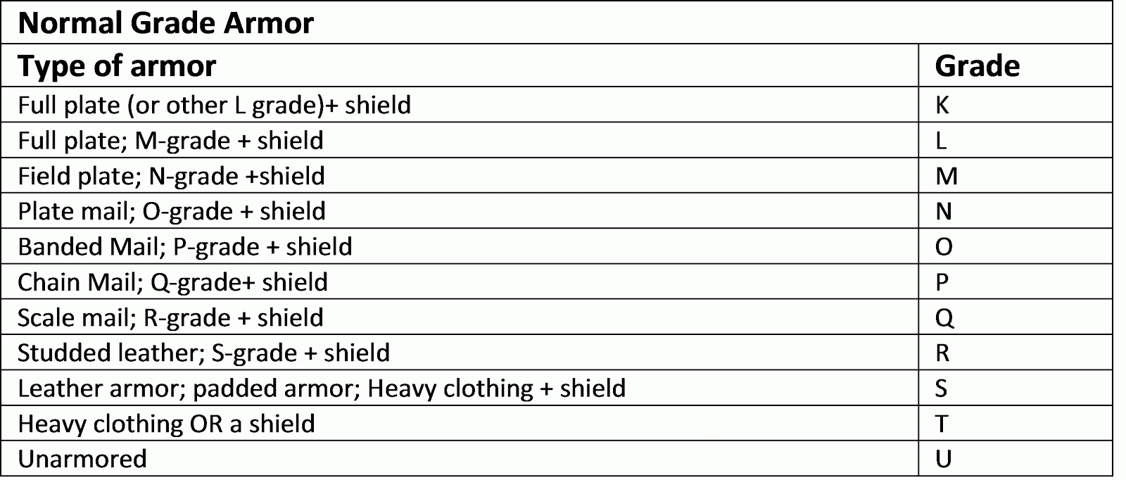 UAD&D: Armor Class and THAC0-without numbers.