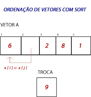 Universo Técnico: VisuAlg Vetores