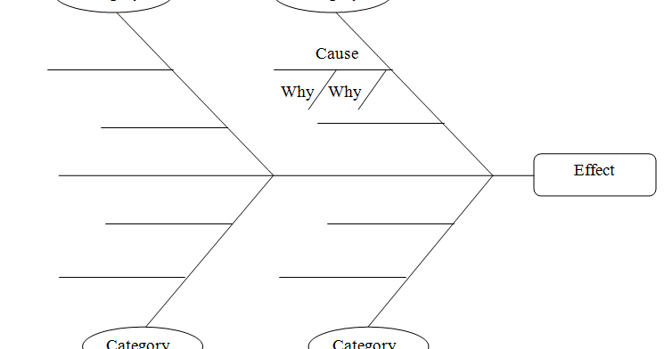 Gurnoorinder's Blog: Techniques (Methods) of RCA: 5-Why's and Ishikawa ...