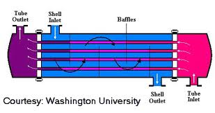 CHEMICAL ENGINEERING: Heat Exchanger (HE)