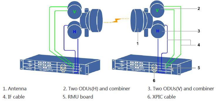 ZTE MW NR8250 Typical Configurations