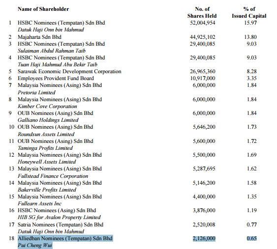 ABRIC (7061): Shares owned by Pui Cheng Wui | Sharetisfy