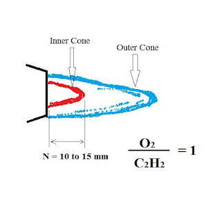 Time Zero: Types of Welding Flames & Applications: Neutral Flame ...