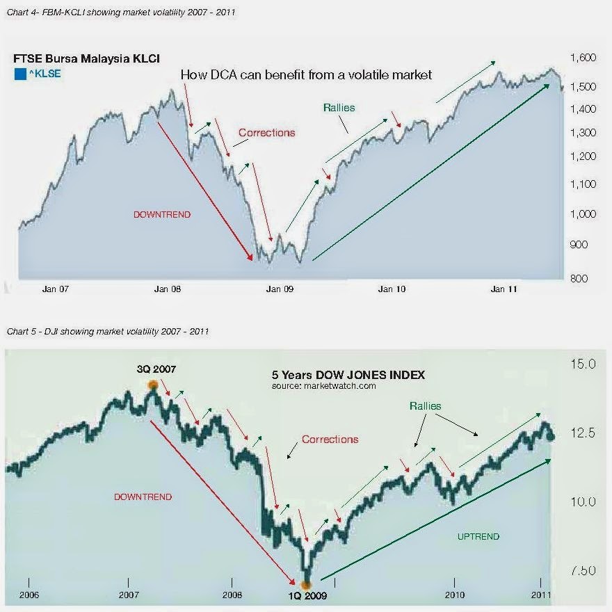 Manfaat Pelaburan Daripada Ringgit Cost Averaging (RCA) ~ My Journey