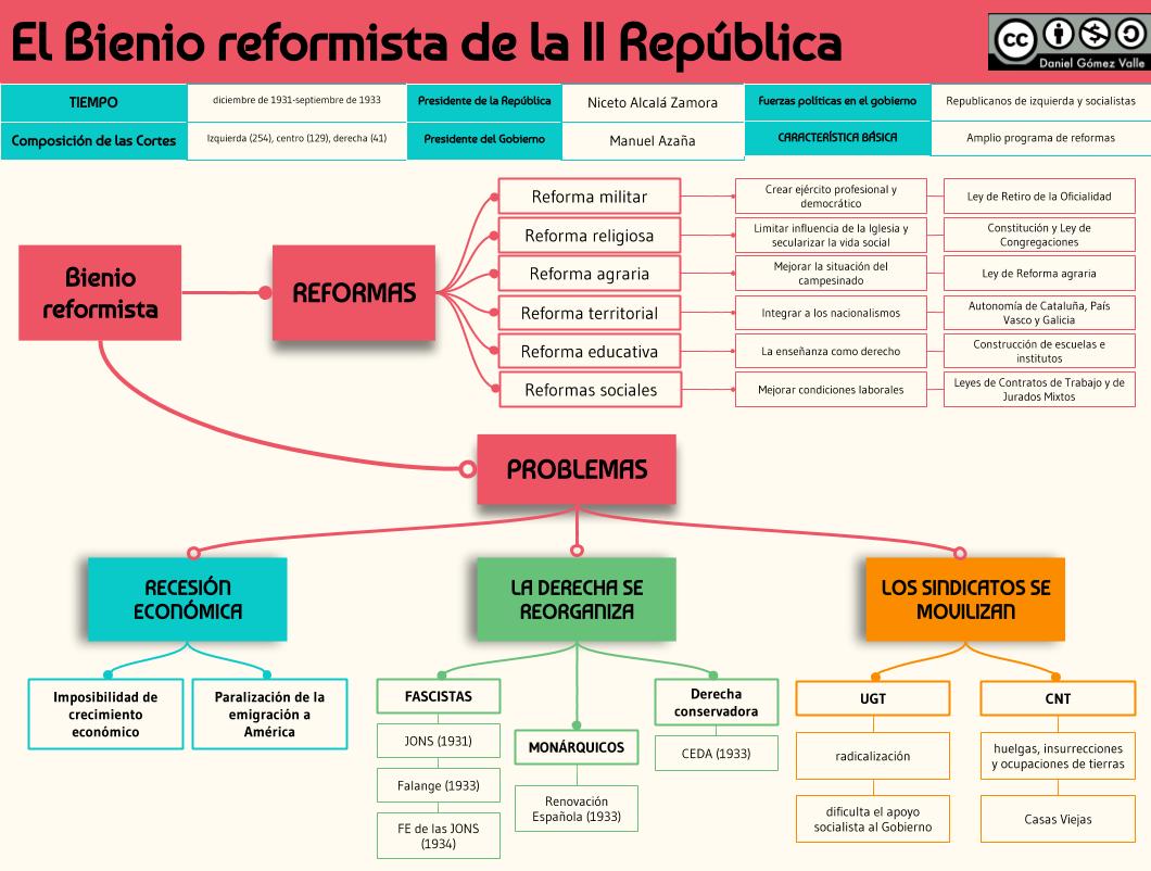 Esquemas para entender y estudiar la II República