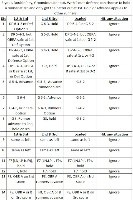 PudnerSports.com: Statis-Pro Baseball Advanced Charts to Add to Basic ...