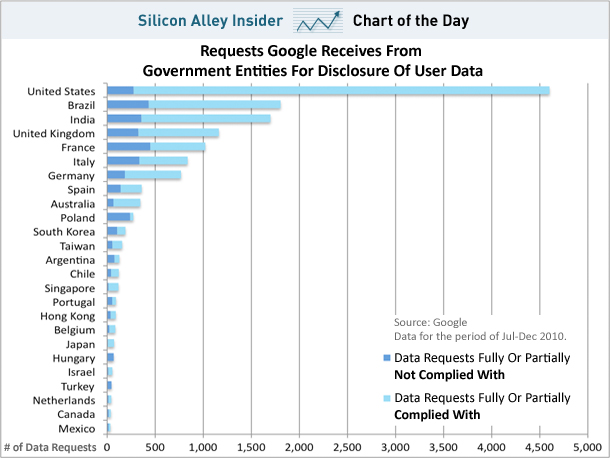 The Digital Consultant: Which Country Asks For Data On Google Users The ...