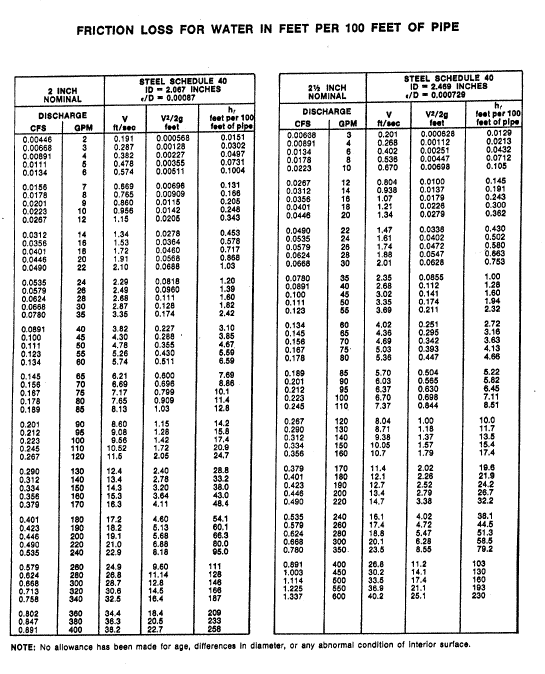 [How to] Calculate NPSH - Net Positive Suction Head - Pharma Engineering