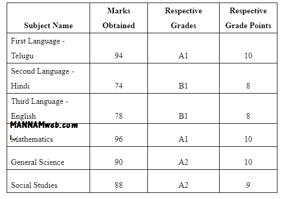 AP SSC Grading System How To Calculate Grade Grade Points And Total ap-ssc-grading-system-how-to-calculate-grade-grade-points-and-total