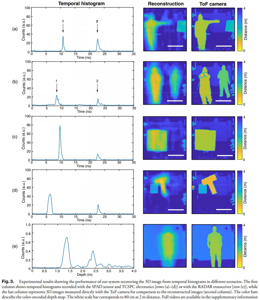 Image Sensors World: From Single-pixel ToF Histogram to 3D Spatial Image