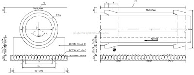 Gorong - Gorong atau Pipa Beton Bertulang (RCP) | Ilmu Teknik Sipil ...