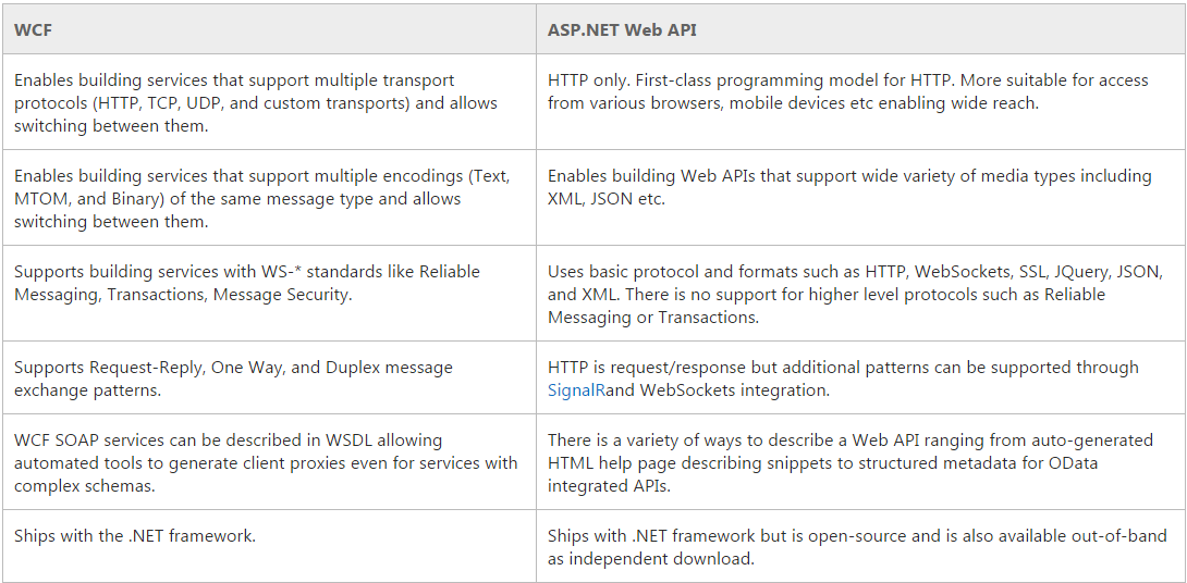 Getting Started With Aspnet Web Api Coding Defined Getting Started With Aspnet Web Api Coding Defined