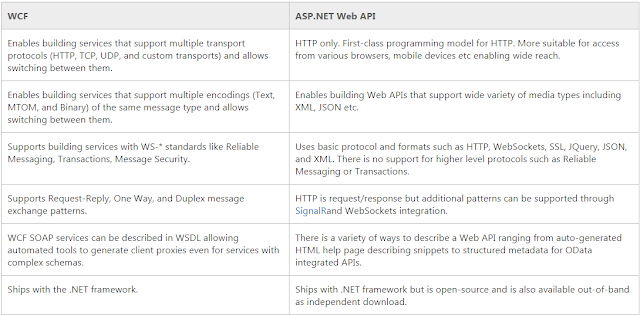 Getting Started with Asp.Net Web API - Coding Defined