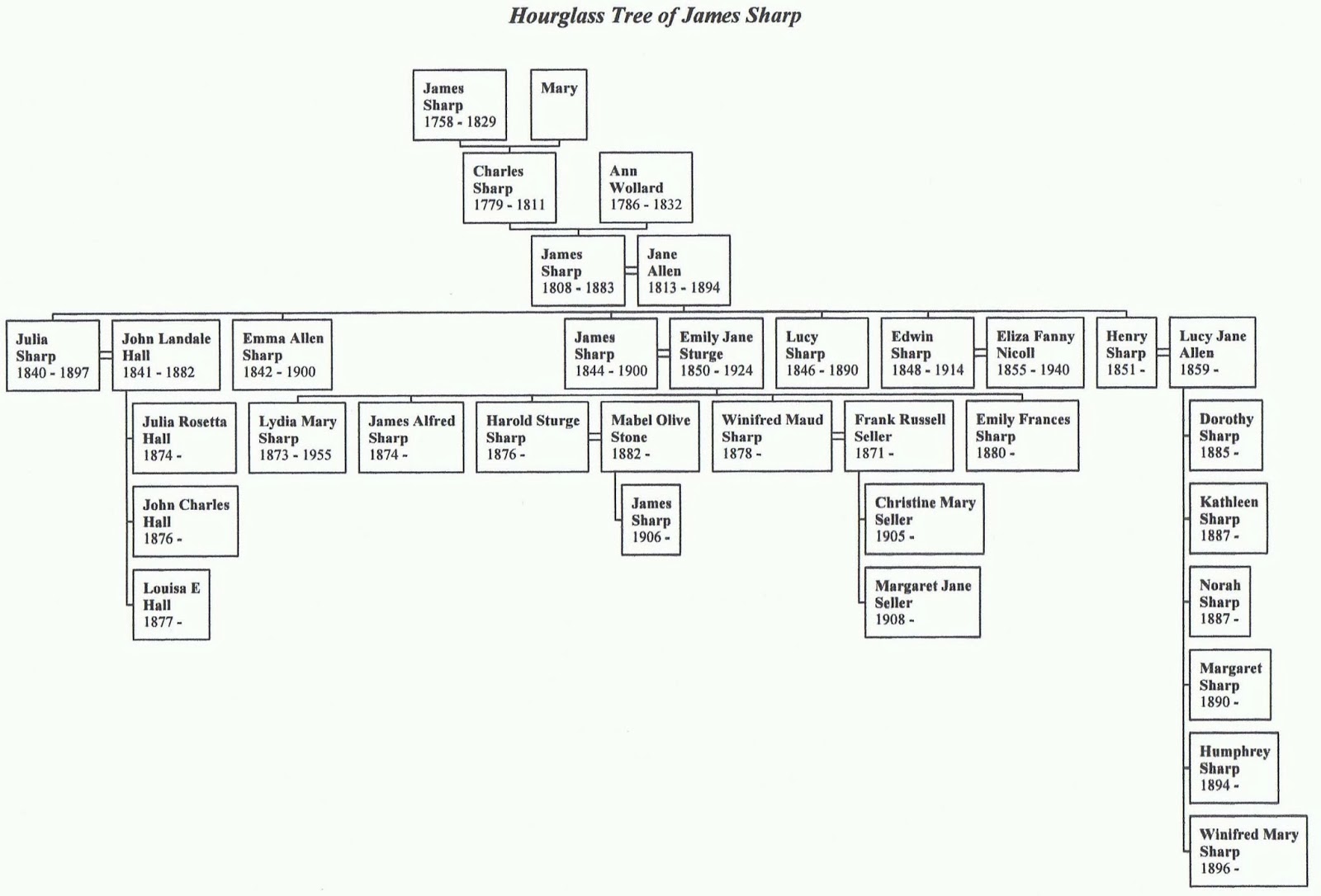 Dartford History Blog: James Sharp (1808-83) and his Children, a ...