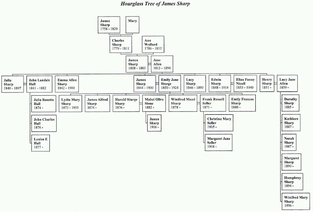 Dartford History Blog: James Sharp (1808-83) and his Children, a ...