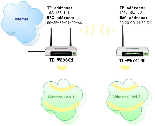 Cara Membuat Wireless Bridge Dengan Router TP-LINK - NEWBIE CODE NEWS ...