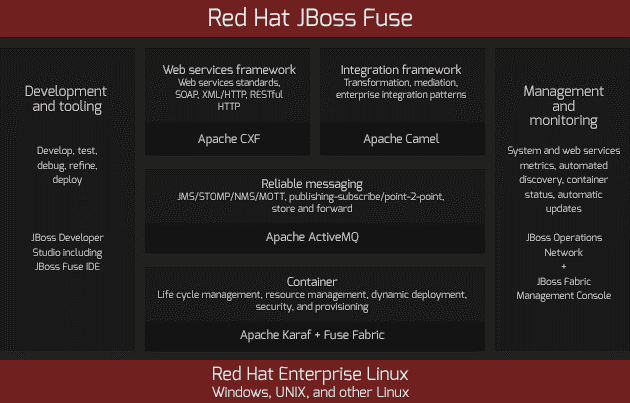 Jboss Fuse: Introduction to JBoss Fuse