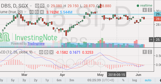 Singapore Shares Information: DBS