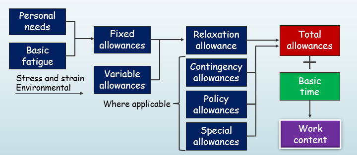 Study of Manufacturing System: Time study: Allowances, Calculation of ...