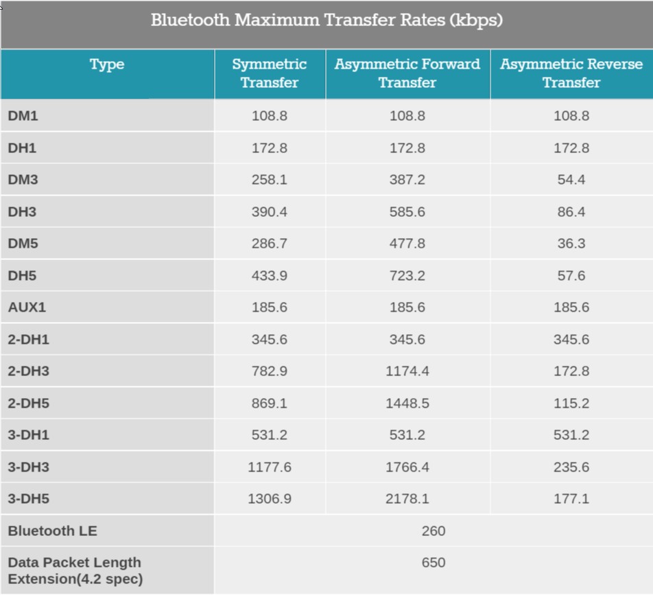 BLE Data Rate 專題討論 (1) - jeffkuang - 博客园