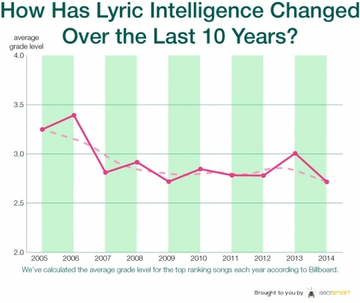 American pop songs analyzed for "lyric intelligence" levels