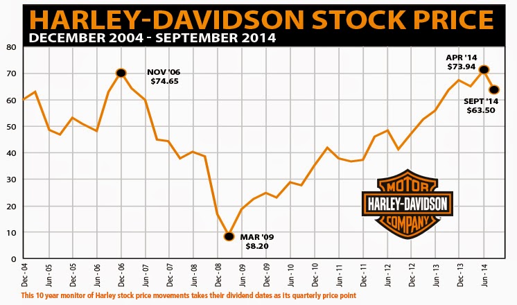 American Motorcycle Design: Harley-Davidson shares