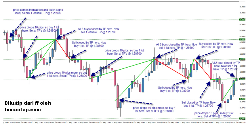 Cara Mudah Trading dengan Sistem MGH - Dunia Forex
