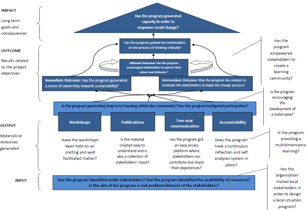 Sustainable, Useful and Fun: How to evaluate an EFSD program?