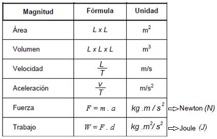 Física y Química 2do Secundaria: Magnitud física