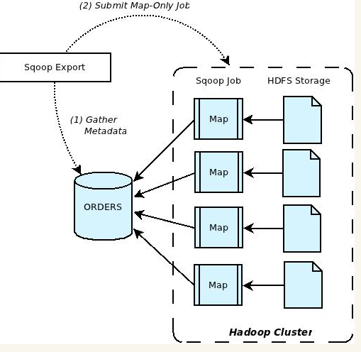 Hooked On Hadoop Apache Sqoop Part 1 Import Data From Mysql Into Hdfs