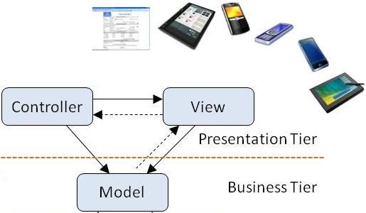 Critical Technology: MVC in a three-tier architecture - TRANSLATED