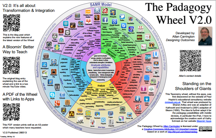 Crea y aprende con Laura: The Pedagogy Wheel V2.0