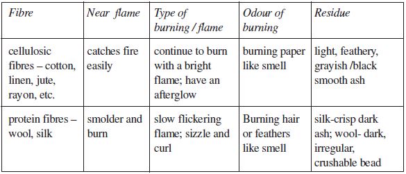 Identification of fibres using Burning Test ? ~ Textile Mates
