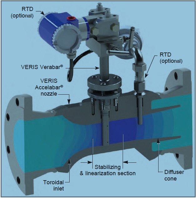A Very Unique "No Straight Run Required" Flowmeter | The Industrial ...