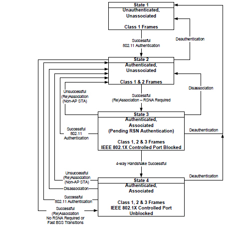CCIE Wireless: 802.11w. AKA PMF