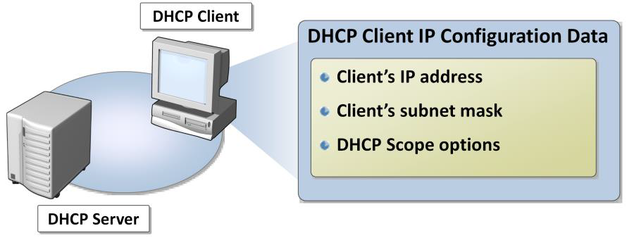 Ashwaq Javed: Dynamic Host Configuration Protocol(DHCP)