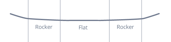 Todo-Tabla: Camber? Rocker? Flying V? Flat? Como escoger tu tabla...