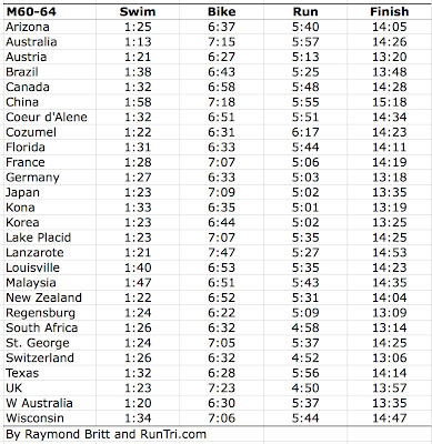 RunTri: Average Swim, Bike, Run and Finish Times by Age Group Top 25 ...