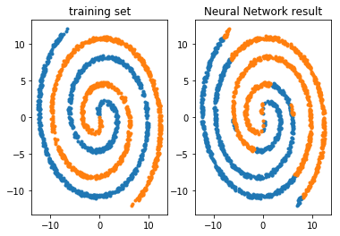 The Glowing Python: Solving the Two Spirals problem with Keras