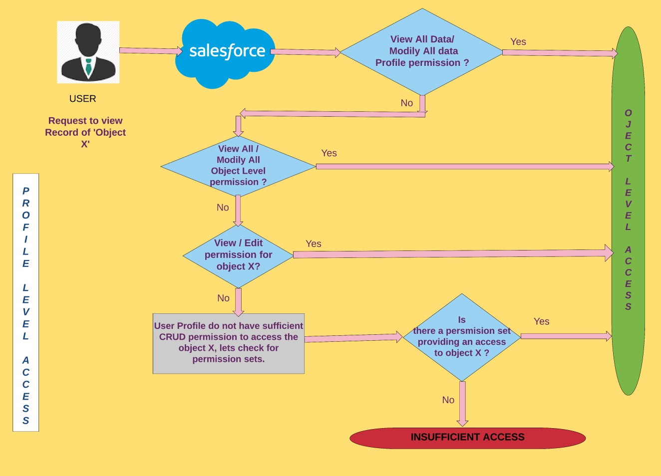 Simplest flow diagram possible to understand different Access in ...