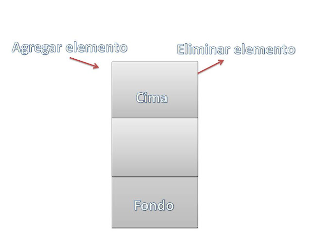 Diversión con Estructura de Datos: Pilas en Java