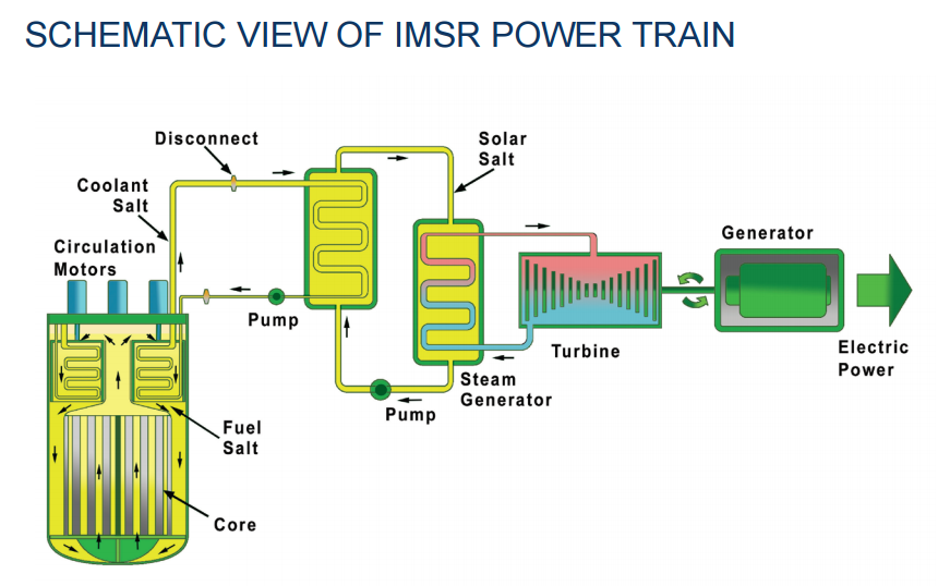 Terrestrial Energy innovates on molten salt reactor design for faster ...