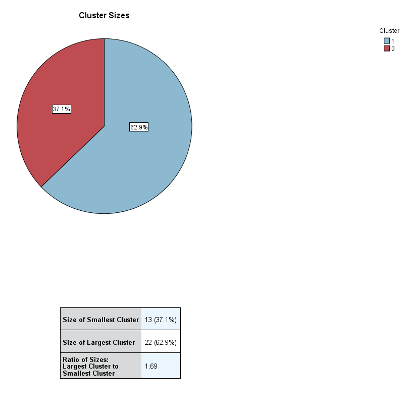 Reflections of a Data Scientist: Two Step Cluster (SPSS)