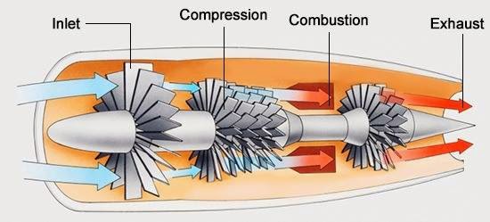Mechanical Engineering : How Do Jet Engines Work?