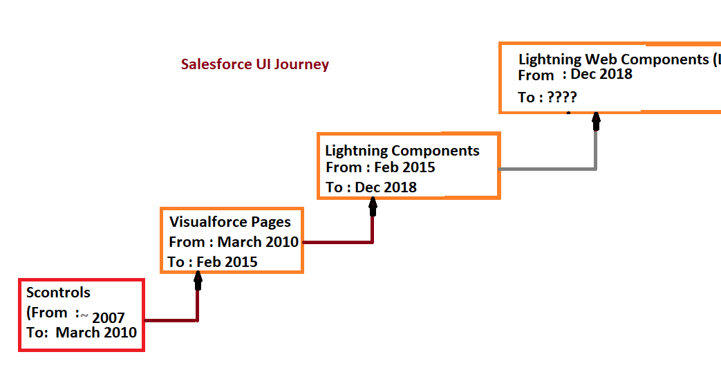 Lightning Web Components