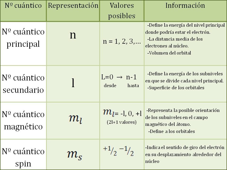 QUÍMICA ITH: MECÁNICA CUÁNTICA:NÚMEROS CUÁNTICOS Y CONFIGURACIÓN ...