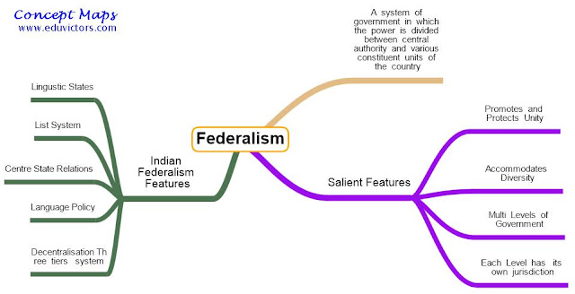 Study with me :): MIND MAP ON FEDERALISM