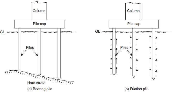 CIVILSTAGRAM: Types of Foundations and their Functions