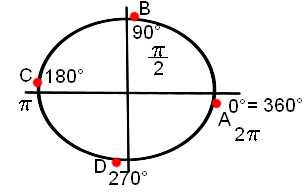 Círculo Trigonométrico ~ Aulas da May