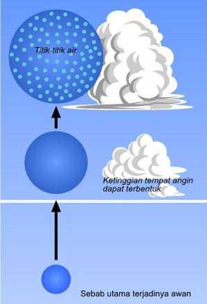 GEOGRAFI SMAN 1 POLOKARTO: Pembentukan Awan dan Jenis-jenisnya